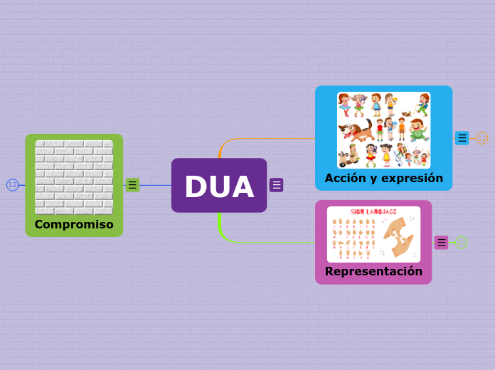 DUA - Mind Map